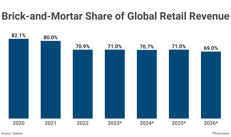 Brick and Mortar (vs eCommerce) Statistics: Latest 2023 Data