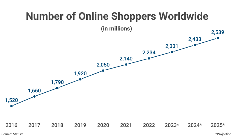 Online Shopping Trends (2024): Buying Behaviors & Growth Rates