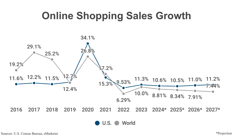 Online Shopping Statistics (2024): Growth, Sales & Demographics