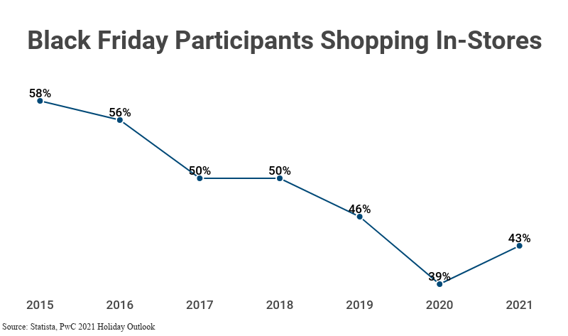 Black Friday Statistics (2023): Sales Data by Year