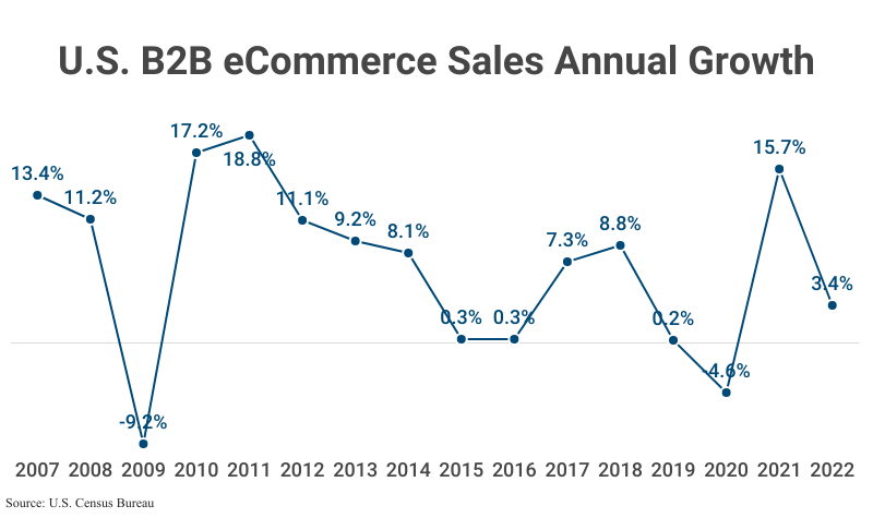 B2B eCommerce Statistics (2023): Sales, Market Size & Growth