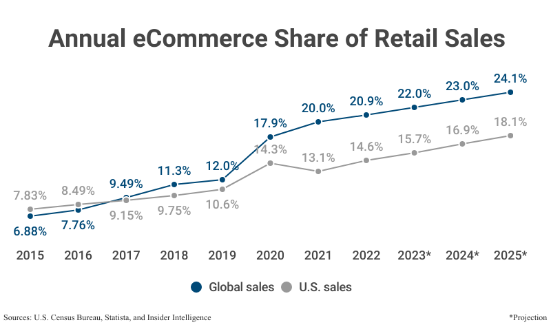 Online Shopping Trends (2023): Buying Behaviors & Growth Rates