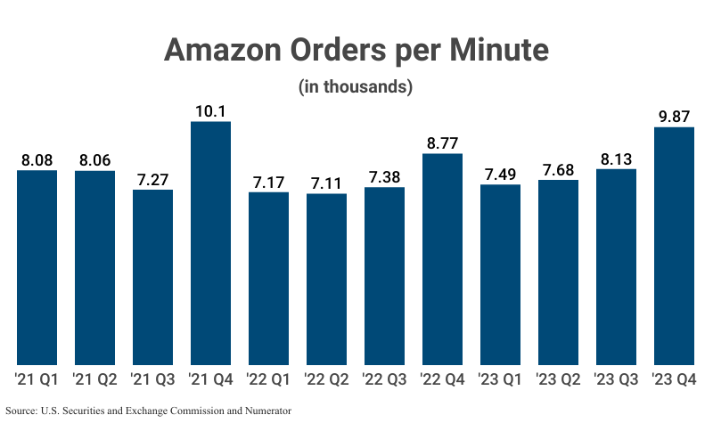 How Many Orders Does Amazon Get & Deliver per Day? (2024)