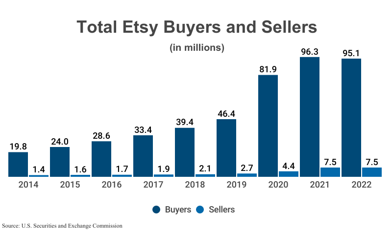 Etsy Statistics (2023): Revenue, Customer & Seller Growth Data