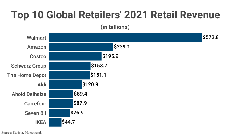 Largest Retailers in the U.S. and the World (as of 2023): Full List