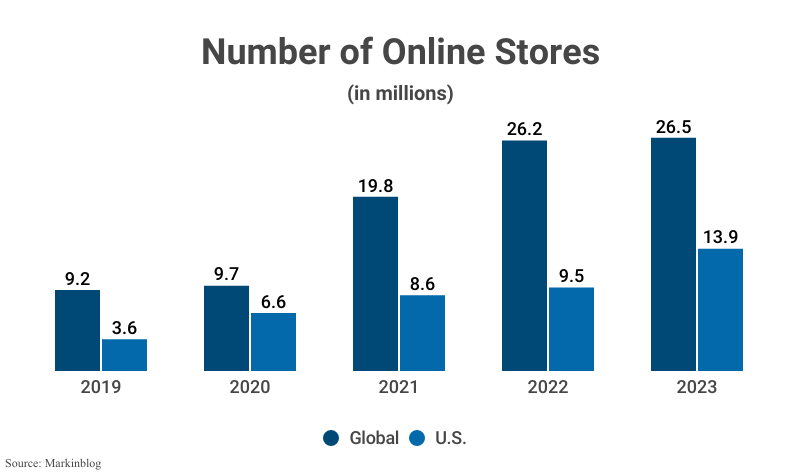 How Many Online Stores Are There? | 2023 Statistics & Analysis