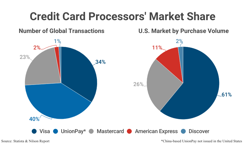 Credit Card Market Share (2023): Visa vs Mastercard vs Others