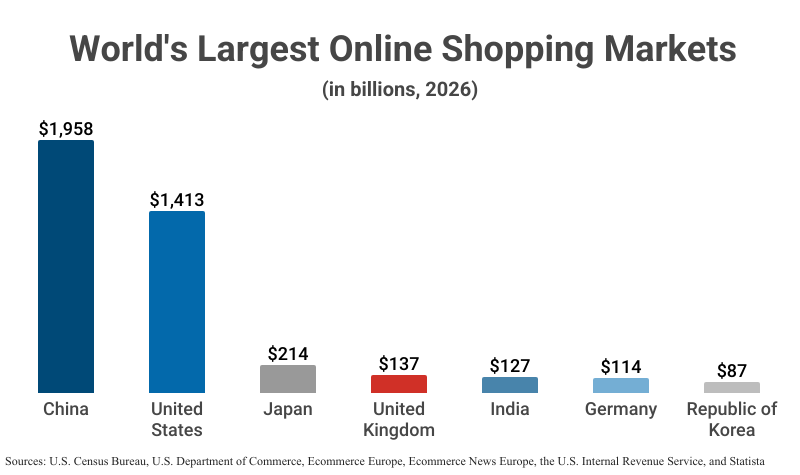 Online Shopping Statistics by Country (2026): Latest Data