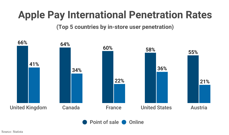 Apple Pay Statistics (2025): Users, Market Share & Growth Rate