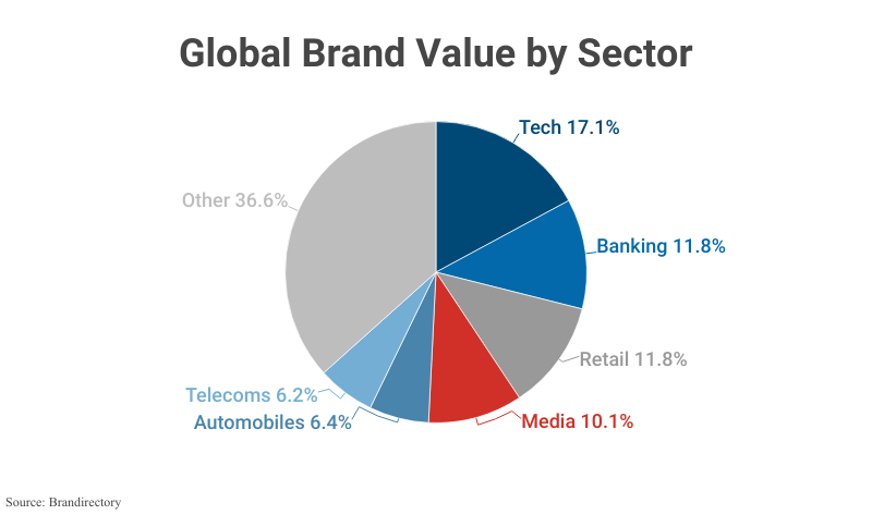 Most Valuable Brands in the World as of 2024 (Ranked)