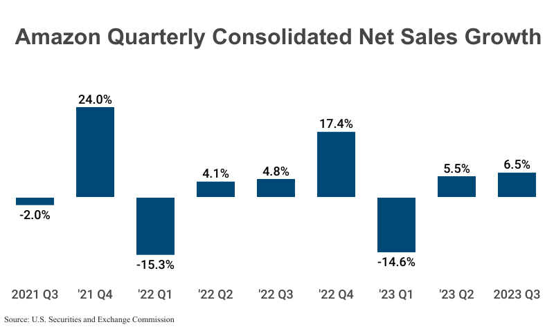 Amazon Statistics (2023): Yearly Growth, Sales Data & Users