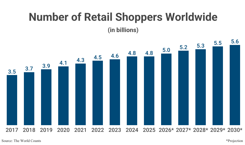 Retail Statistics (2025): Sales Volume & Industry Trends by Year