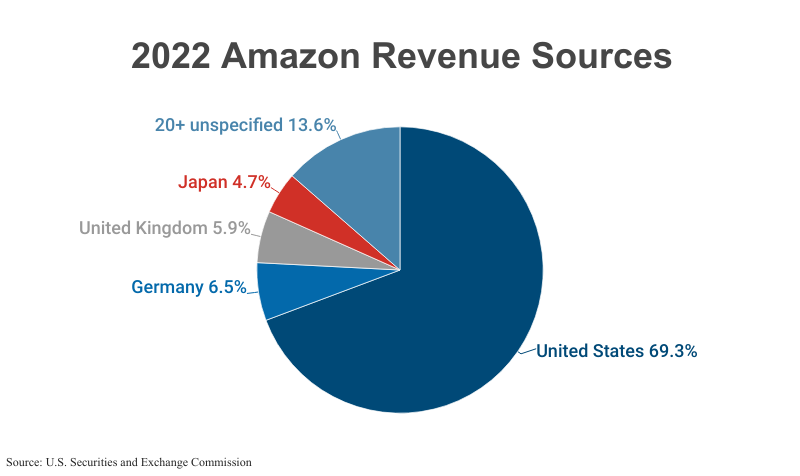 Amazon Statistics (2023): Yearly Growth, Sales Data & Users