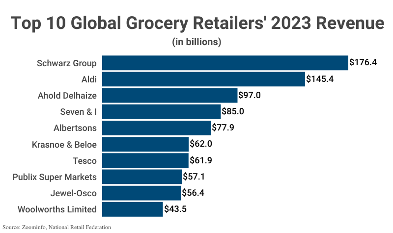 Largest Retailers in the U.S. and the World (as of 2024): Full List