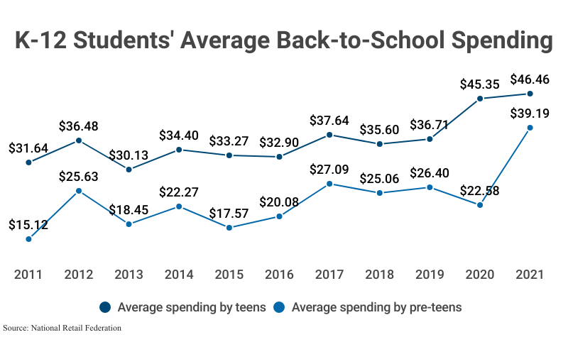 Back-to-School Shopping Statistics (2024): Yearly Sales Data
