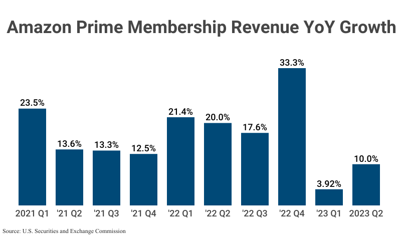 Amazon Prime Statistics (2023): Users, Revenue & Growth Rate