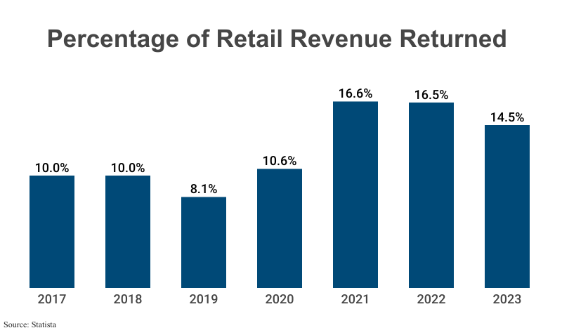 Average Retail Return Rate (2024 Data): eCommerce vs In-Store