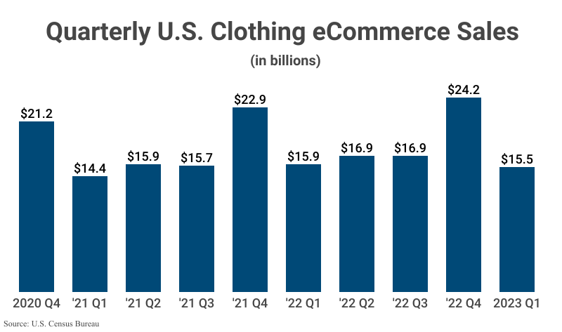 eCommerce Fashion Statistics (2023): Online Shopping Trends