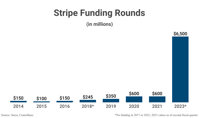 Stripe Statistics (2023): Revenue, Market Share & Growth Rate