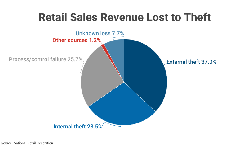 Shoplifting Statistics (2024): Retail Theft Data by State