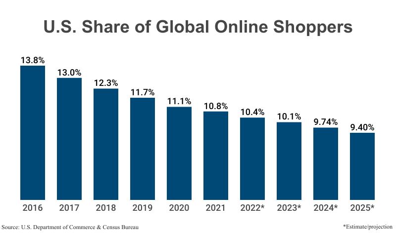 Online Shopping Statistics (2023): Growth, Sales & Demographics