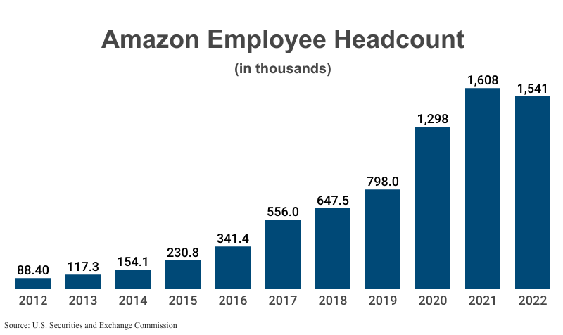 Amazon Statistics (2023): Yearly Growth, Sales Data & Users