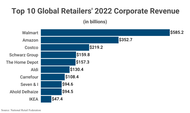Largest Retailers in the U.S. and the World (as of 2023): Full List