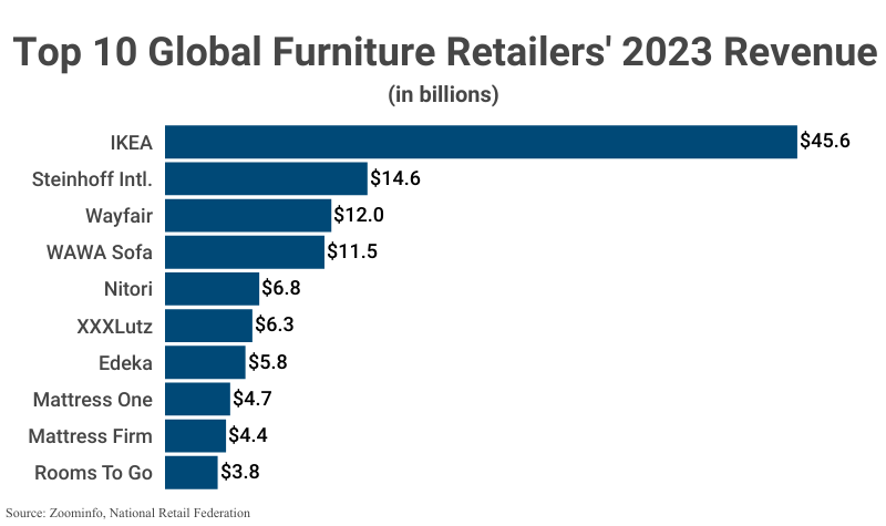 Largest Retailers in the U.S. and the World (as of 2024): Full List