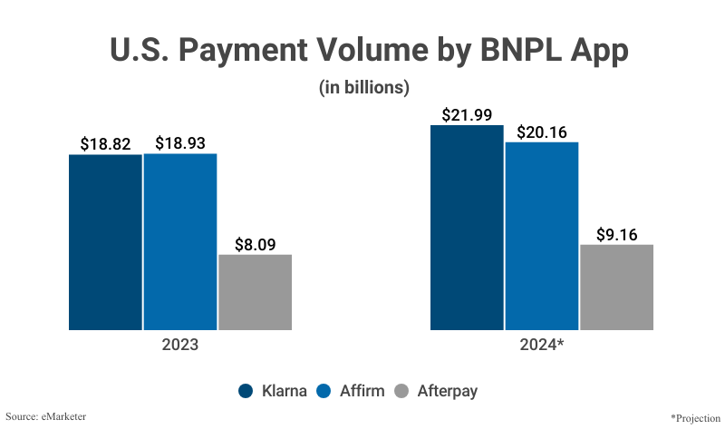Buy Now Pay Later Statistics (2024): Market Share & Trends