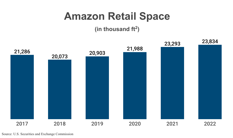 Amazon Statistics (2023): Yearly Growth, Sales Data & Users