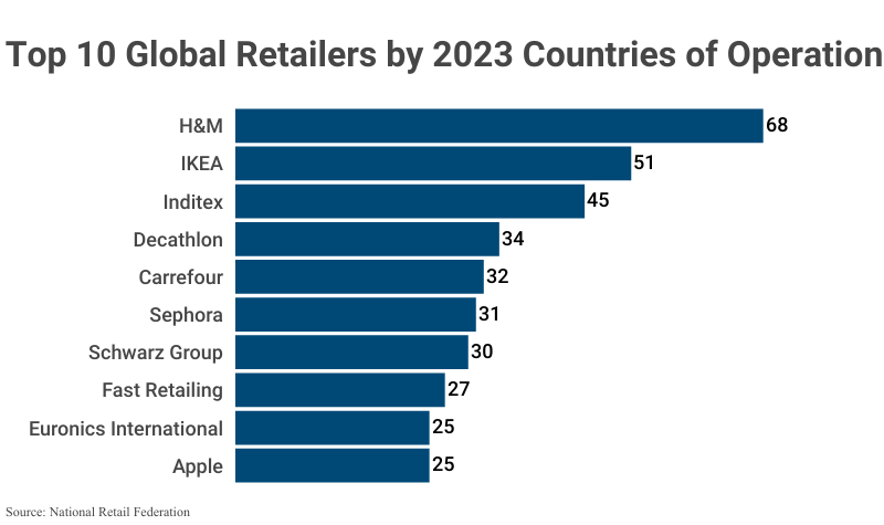 Largest Retailers in the U.S. and the World (as of 2025): Full List