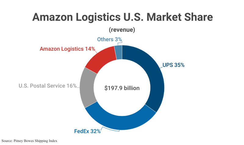 Amazon Logistics Statistics (2024): Number of Package Deliveries