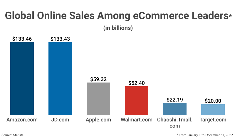 eCommerce Statistics (2023): Sales & User Growth Trends