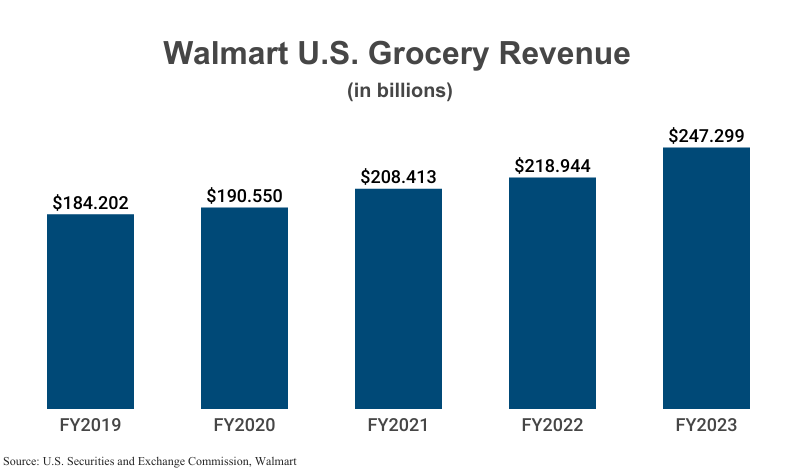 Walmart Statistics (2023): Revenue, Customers & Market Share