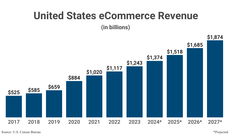 eCommerce Statistics (2024): Sales & User Growth Trends