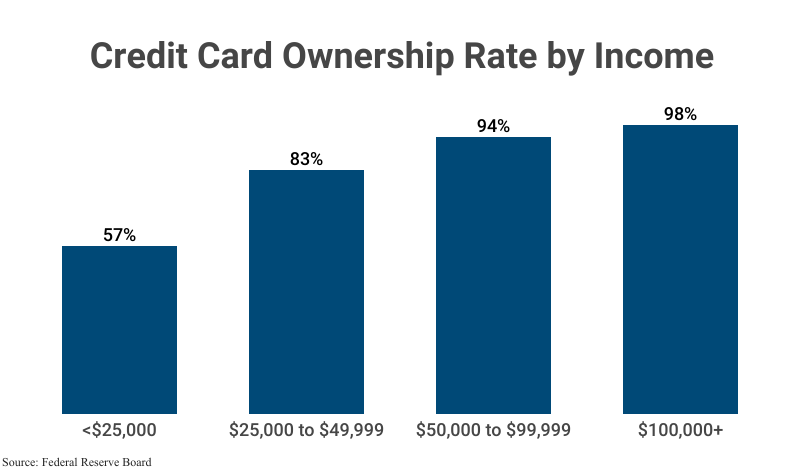 How Many Americans Have Credit Cards? (2024 Data)