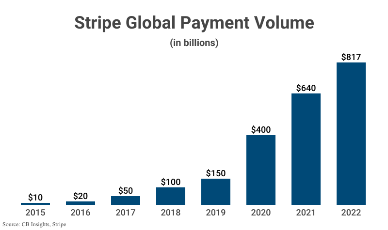 Stripe Statistics (2023): Revenue, Market Share & Growth Rate