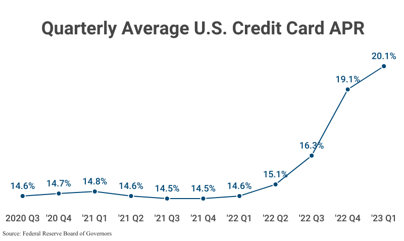 Credit Card Industry Statistics (2023): Revenue, Growth & Trends