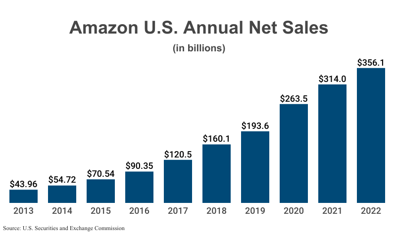Amazon Statistics (2023): Yearly Growth, Sales Data & Users