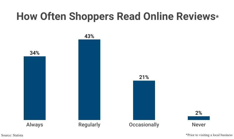 Online Review Statistics (2023): Influence on Buying Decisions