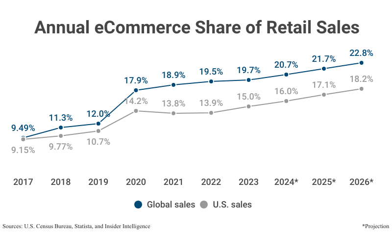 Online Shopping Trends (2024): Buying Behaviors & Growth Rates