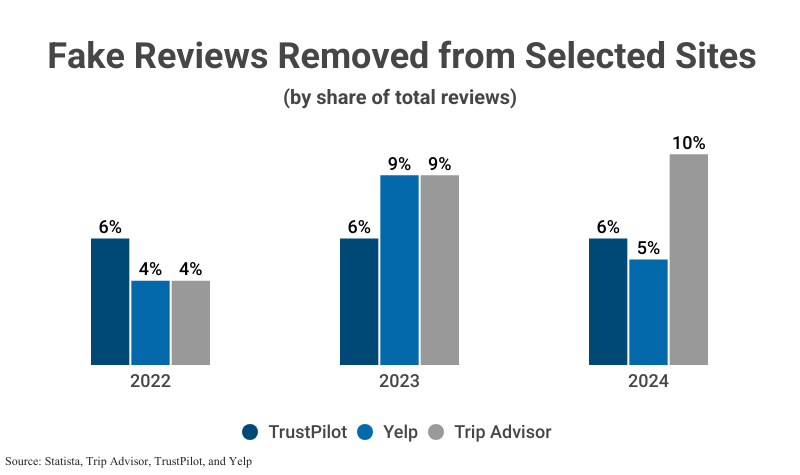 Fake Review Statistics (2025): on Amazon & Other Websites