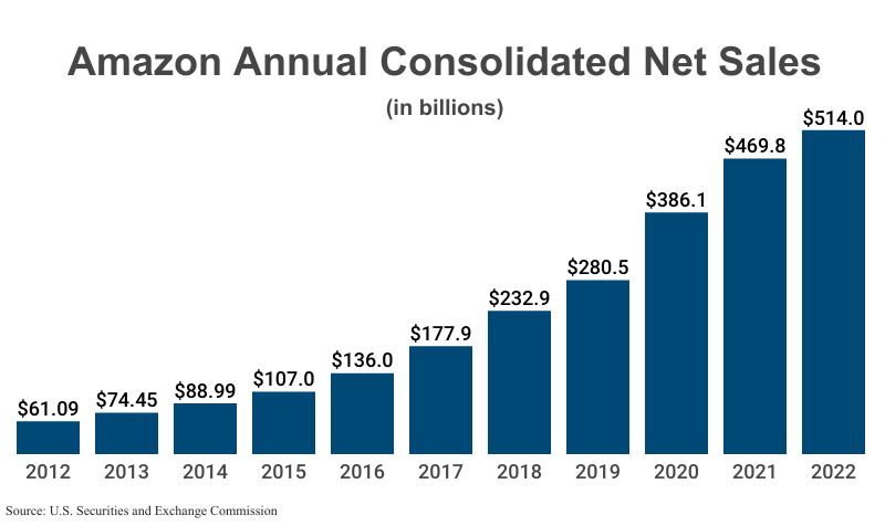 Amazon Statistics (2023): Yearly Growth, Sales Data & Users