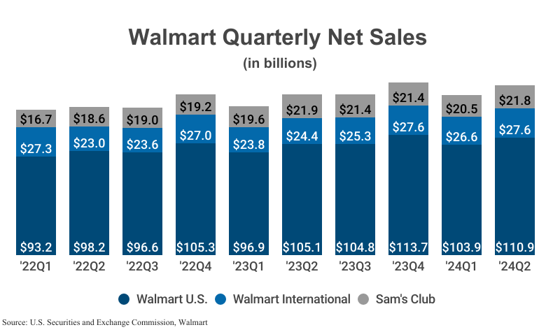 Walmart Statistics (2023): Revenue, Customers & Market Share
