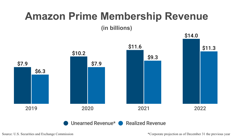 Amazon Statistics (2023): Yearly Growth, Sales Data & Users