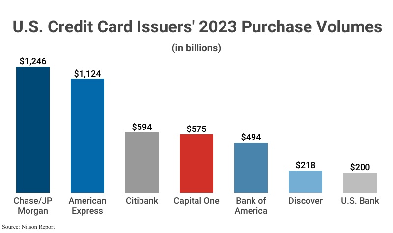 Credit Card Market Share (2024): Visa vs Mastercard vs Others
