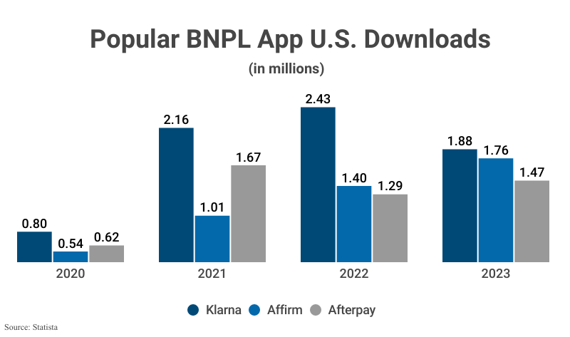 Buy Now Pay Later Statistics (2024): Market Share & Trends