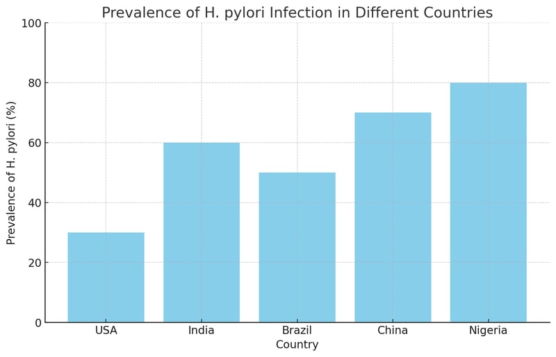 Causes of H. pylori Infection – Herbs of The Saints
