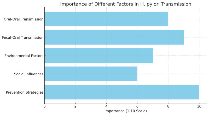 H. pylori Transmission Pathways – Herbs of The Saints