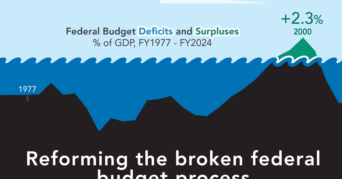 Infographic: Reforming the Broken Federal Budget Process
